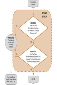 米国特許法101条の特許適格性に関するMPEP2106の考え方